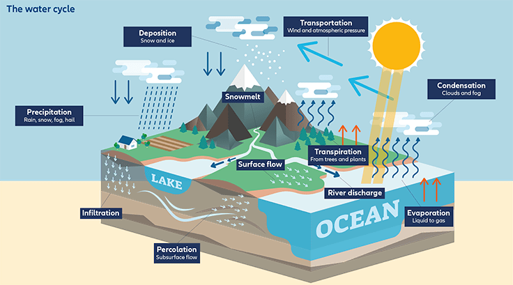 Addressing the water storage gap | Allianz Global Investors